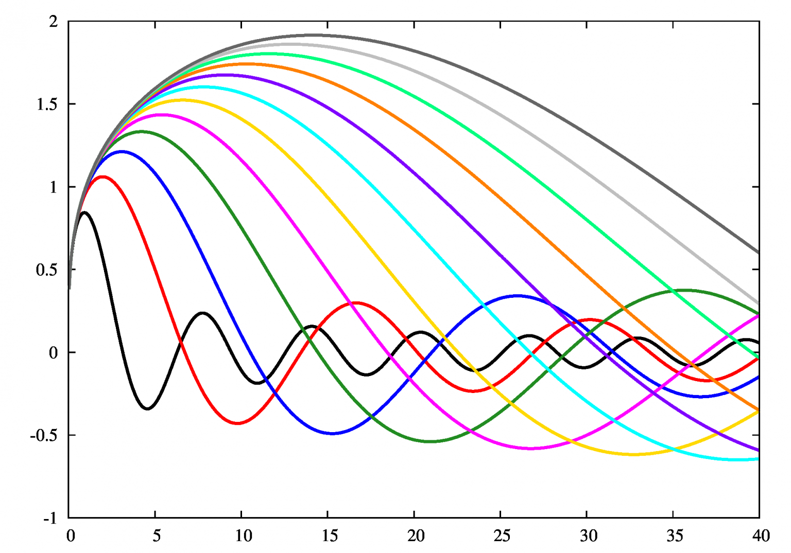 gnuplotのカラーマップ | （更新停止）