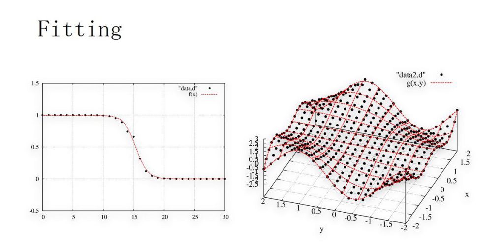 gnuplot上で行う任意関数のフィッティング | （更新停止）