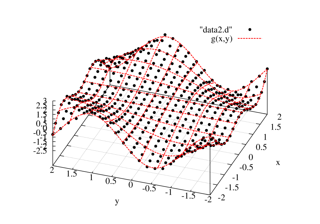 gnuplot上で行う任意関数のフィッティング | （更新停止）